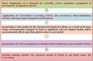 The Stockholm Convention – Environmental Geography