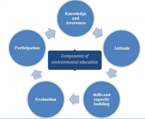 Environmental Education – Environmental Geography
