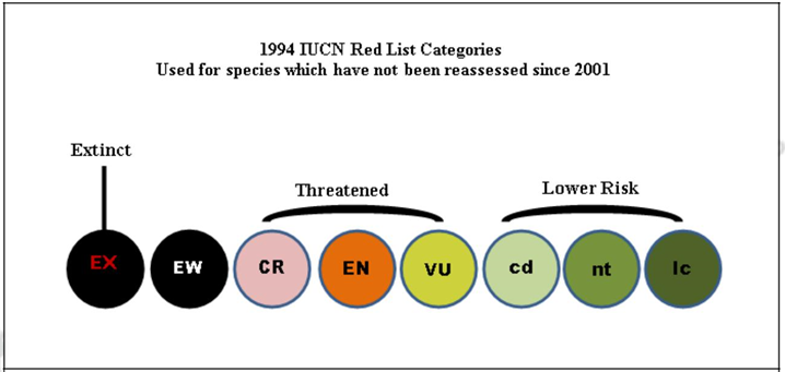 IUCN and Red List – Environmental Geography