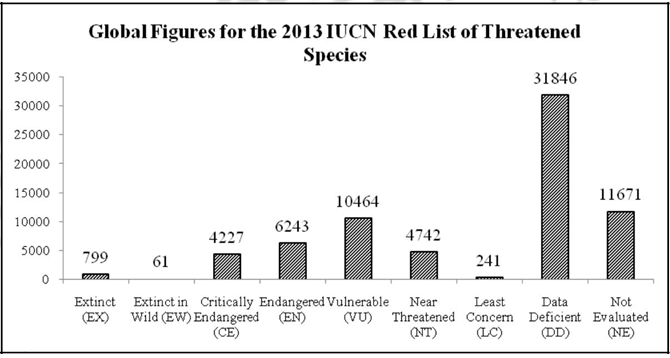 IUCN and Red List – Environmental Geography