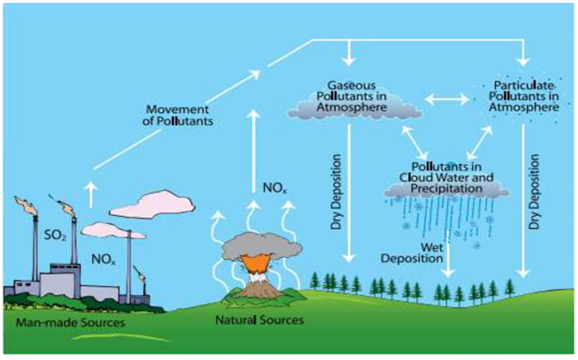 Smog and acid rain – Environmental Geography