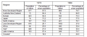 Stages of Urban Growth and Decay – Urban Geography