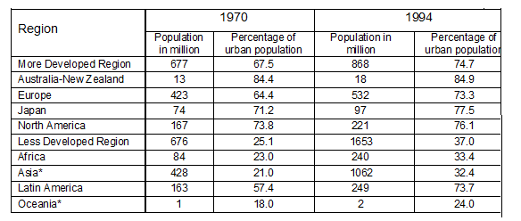 Stages of Urban Growth and Decay – Urban Geography