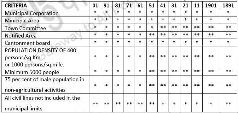 Stages of Urban Growth and Decay – Urban Geography