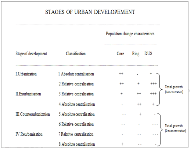Stages of Urban Growth and Decay – Urban Geography