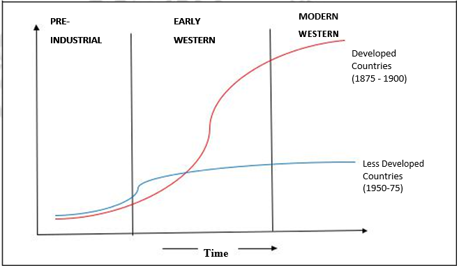 URBANIZATION PROCESS IN DEVELOPED AND LESS DEVELOPED COUNTRIES – Urban ...