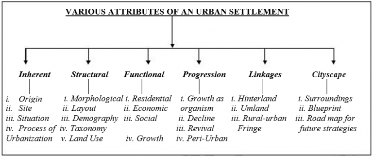 DEFINITION, NATURE AND SCOPE OF URBAN GEOGRAPHY – Urban Geography