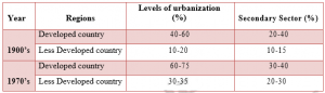 URBANIZATION PROCESS IN DEVELOPED AND LESS DEVELOPED COUNTRIES – Urban ...