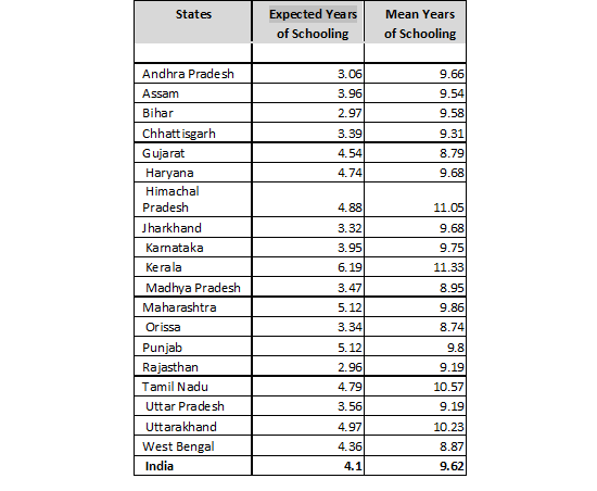 Human Development Index (HDI) of India – Urban Geography
