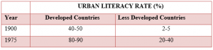 URBANIZATION PROCESS IN DEVELOPED AND LESS DEVELOPED COUNTRIES – Urban ...