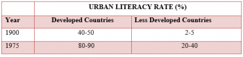 URBANIZATION PROCESS IN DEVELOPED AND LESS DEVELOPED COUNTRIES – Urban ...