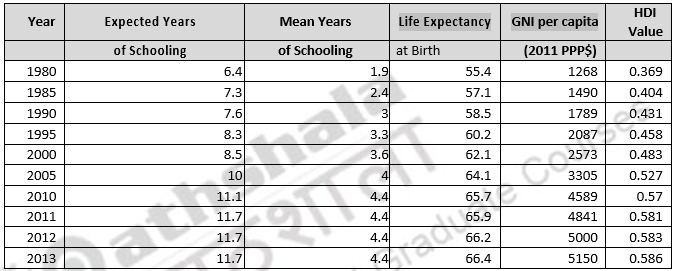 Human Development Index (HDI) of India – Urban Geography