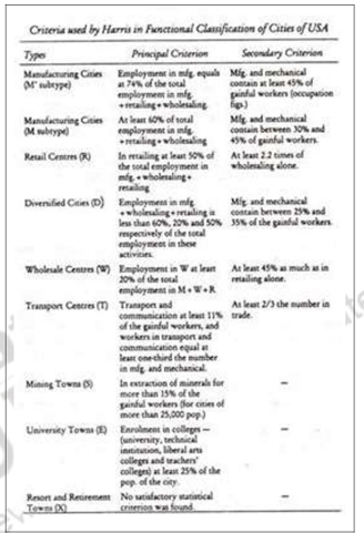 Classification of Cities – Age and Functions – Urban Geography