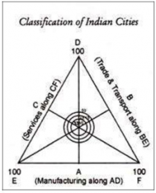 Classification of Cities – Age and Functions – Urban Geography