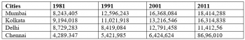 Urban hierarchy, primate city and rank size rule – Urban Geography