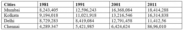 Urban hierarchy, primate city and rank size rule – Urban Geography
