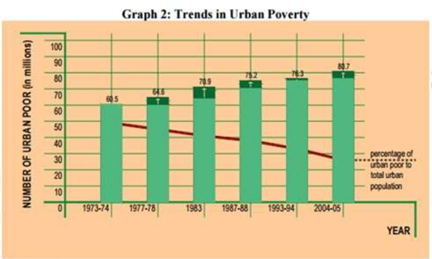 Urban Poverty – Urban Geography