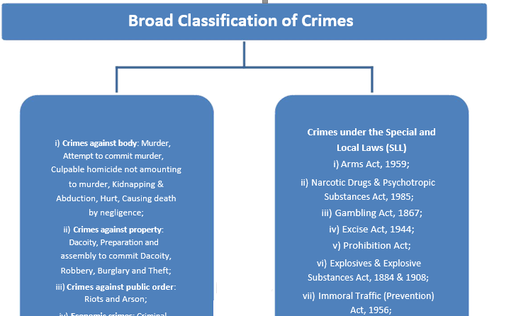 Urban Crimes in India – Urban Geography