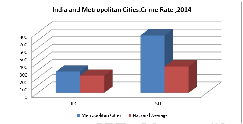 Urban Crimes in India – Urban Geography