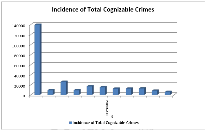 Urban Crimes in India – Urban Geography