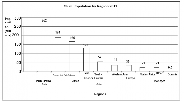 Slums and Squatter Settlement – Urban Geography