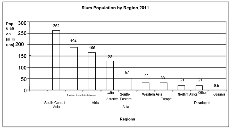Slums and Squatter Settlement – Urban Geography
