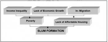 Slums and Squatter Settlement – Urban Geography