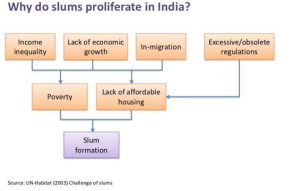 Slums and Squatter Settlement – Urban Geography
