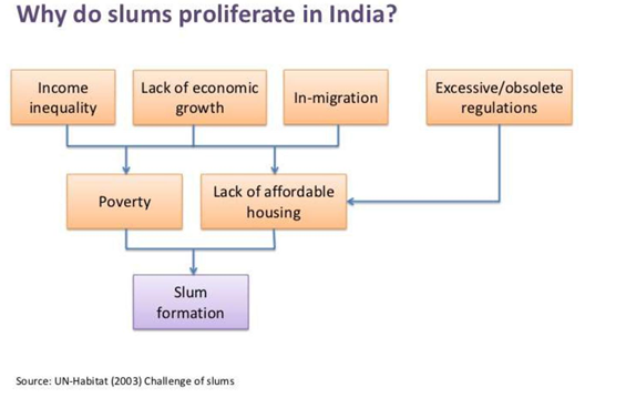 Slums and Squatter Settlement – Urban Geography
