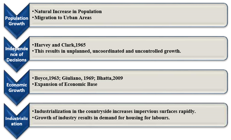 Urban Sprawl – Urban Geography