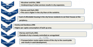 Urban Sprawl – Urban Geography
