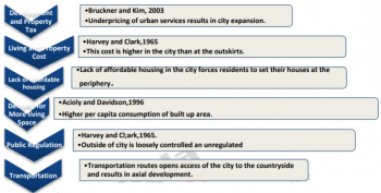 Urban Sprawl – Urban Geography