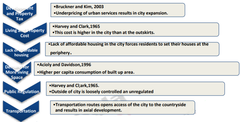 Urban Sprawl – Urban Geography