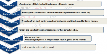 Urban Sprawl – Urban Geography