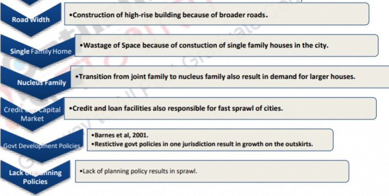 Urban Sprawl – Urban Geography