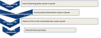 Urban Sprawl – Urban Geography