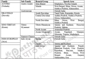 Spatial Distribution of Languages and Dialects in India – Urban Geography