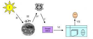 Basic Principles of Remote Sensing – Remote sensing, GIS and GPS