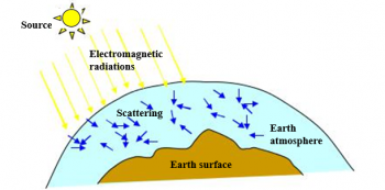 Basic Principles of Remote Sensing – Remote sensing, GIS and GPS