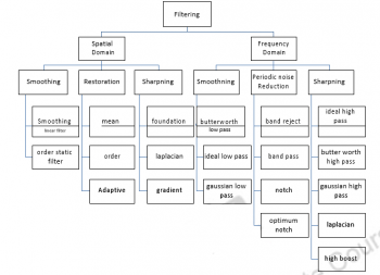 Filtering – Remote sensing, GIS and GPS