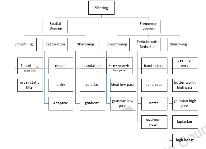 Filtering – Remote sensing, GIS and GPS