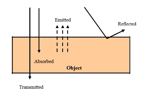 Basic Principles of Remote Sensing – Remote sensing, GIS and GPS