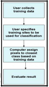 Supervised Classification – Remote sensing, GIS and GPS