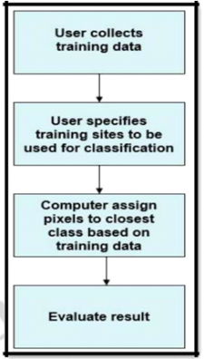 Supervised Classification – Remote sensing, GIS and GPS