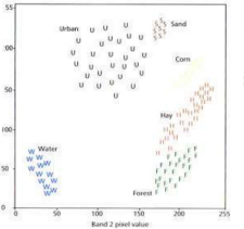 Supervised Classification – Remote sensing, GIS and GPS