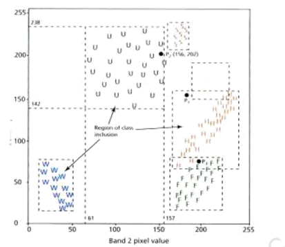 Supervised Classification – Remote sensing, GIS and GPS