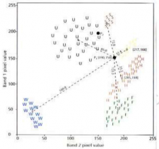 Supervised Classification – Remote sensing, GIS and GPS