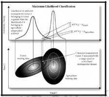 Supervised Classification – Remote sensing, GIS and GPS