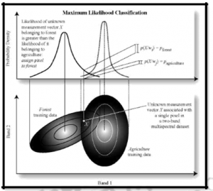 Supervised Classification – Remote sensing, GIS and GPS