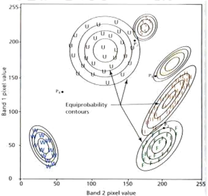 Supervised Classification – Remote sensing, GIS and GPS
